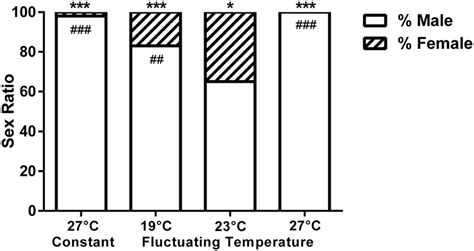 Sex Ratios Of Southern Flounder Reared In Different Fluctuating
