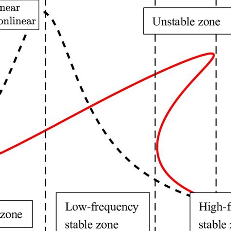 Amplitude Frequency Response Of The Output Voltage Of The Fdo Under