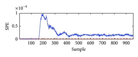 The Classification Accuracy Of Fault 1 Dataset For Pca Method