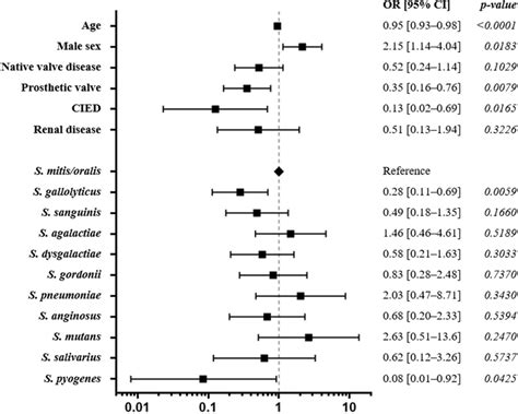 Association Of Clinical Features And Streptococcal Species With Heart