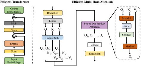 the architecture of the propose efficient transformer et download scientific diagram