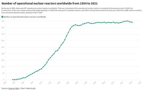 Untitled Number Of Operational Nuclear Reactors Worldwide From 1954 To 2021visualisation Flourish