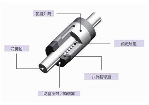 台湾tbi滚珠花键、圆筒型滚珠花键、slt016、滚珠花键轴承格阳机电