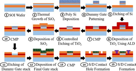 Fabrication Process Flow Of The Tio2 Documentclass[12pt]{minimal} Download Scientific Diagram