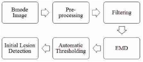 Figure 11 From Semi Automatic Segmentation And Ultrasonic Characterization Of Solid Breast