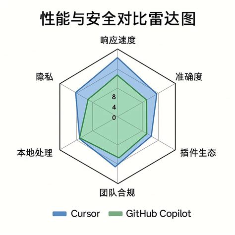Cursor 对比 Github Copilot：2025年ai编程助手终极对比 Blog Hrefgo Ai