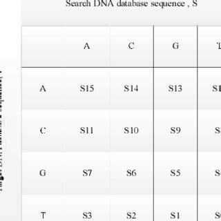 The 4 X 4 Matrix Table 2 Download Table