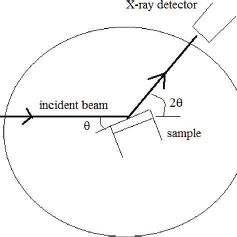 Principle And Schematic Diagram Of Diffractometer Download Scientific Diagram Principle And Schematic Diagram Of Diffractometer Download Scientific Diagram