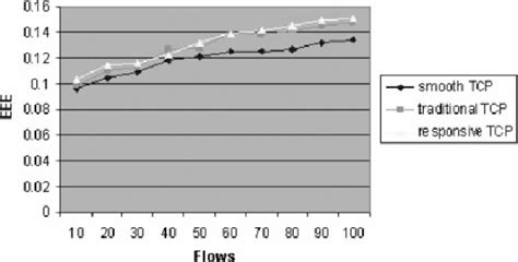 Eee Of Tcp Variations In A Simple Wired Scenario Download Scientific
