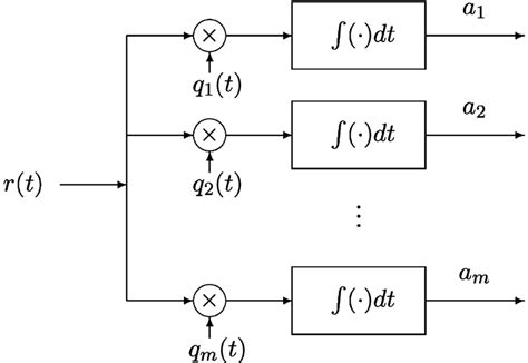 Correlation Demodulator Download Scientific Diagram