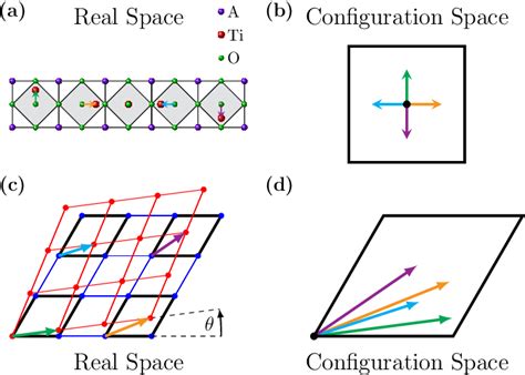 Figure 2 From Theory Of Polarization Textures In Crystal Supercells