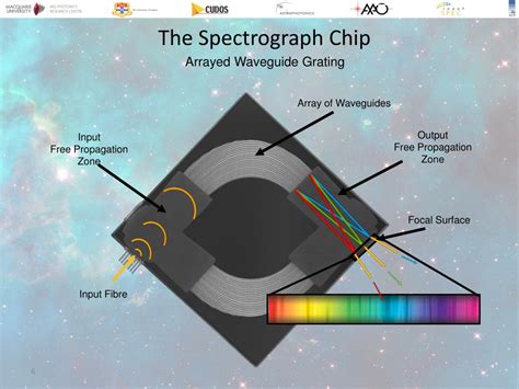 Ppt The Integrated Photonic Spectrograph Multiple Off Axis Inputs And Telescope Results