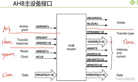 Amba：axiahbapb学习笔记axi转ahb异步时钟 Csdn博客