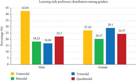 Learning Style Preference Distribution Among Genders Download