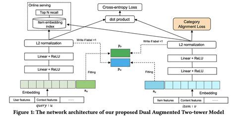 Building Ranking Models Powered By Multi Task Learning With Merlin And Tensorflow By Gabriel