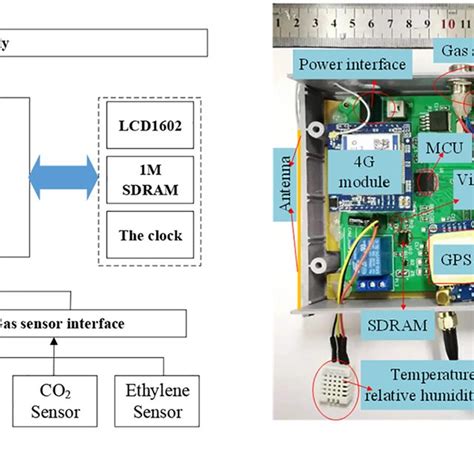 a the flowchart of slave sensor node and b hardware of the master