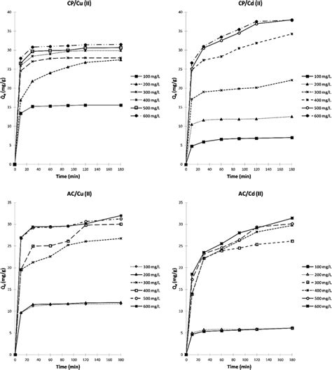 Effect Of Initial Adsorbate Cu²⁺ Cd²⁺ Concentration And Contact Time