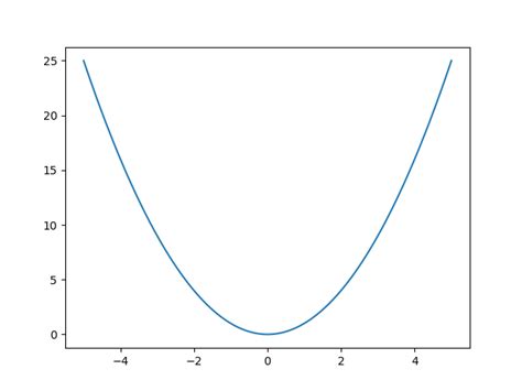 matplotlib 関数のグラフ Python学習講座