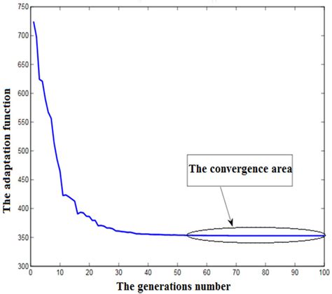 the convergence curve of the genetic algorithm download scientific