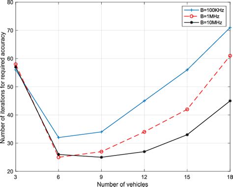 Figure 4 From Matching Game For Multi Task Federated Learning In Internet Of Vehicles Semantic