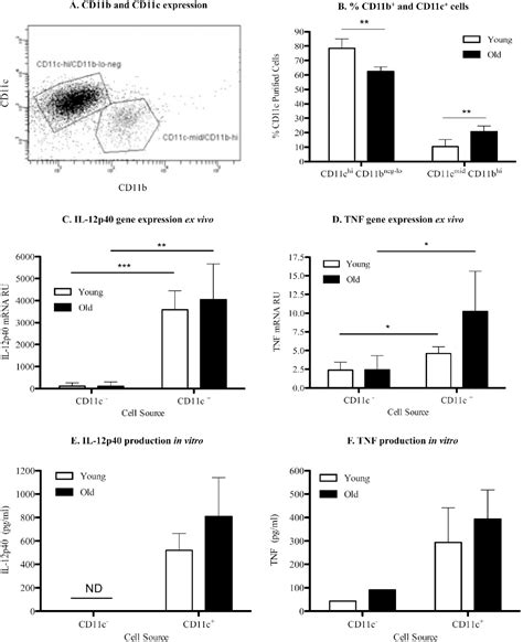 Figure 1 From Tlr 2 Independent Recognition Of M Tuberculosis By Cd11c Pulmonary Cells From
