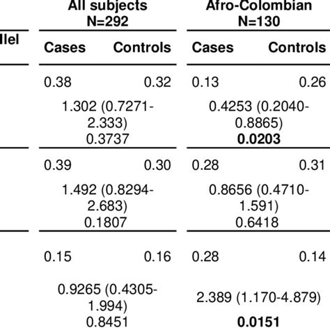 Allelic Variants Association With Dengue Columns Display Associations Download Table