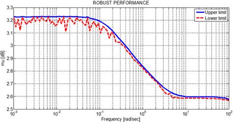 Robust Performance Of The Closed Loop System For Pid Download