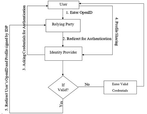 Protocol Flow Of Openid Download Scientific Diagram