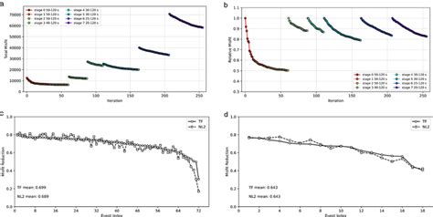 Misfit Evolution And Reduction Misfit Evolution As A Function Of