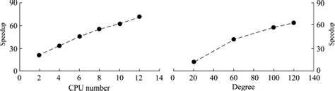 Relation Between Openmp Parallel Algorithm Speedup And Cpu Number As