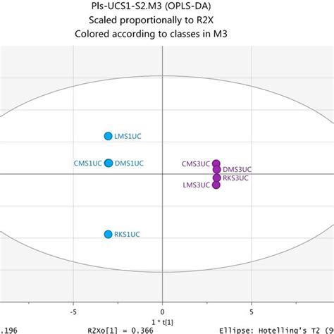 Cross Validation Of Oplsda Model For The Classification Of Non Exposure