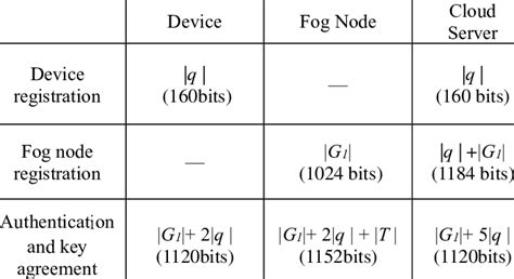 computational costs of the proposed scheme download scientific diagram