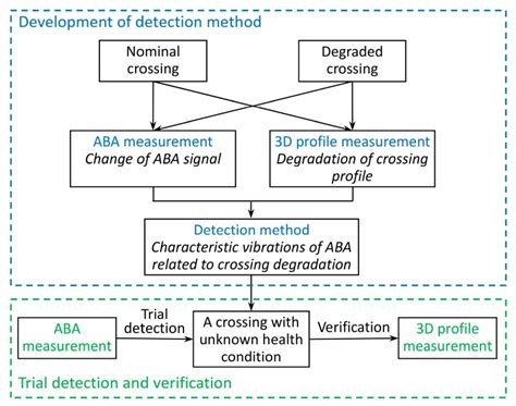 Evaluating Degradation At Railway Crossings Using Axle Box Acceleration Measurements Abstract