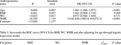 Results Of Logistic Regression Analysis On Prevalent Diabetes With Bmi Download Table