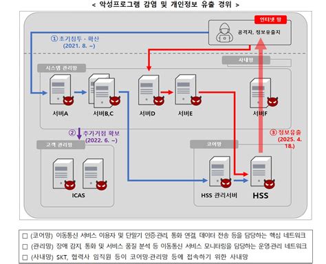 Skt 해킹사태 과징금 1348억 역대 최대…유심 인증키 암호화 안해