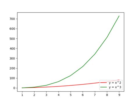 Programming For Beginners How To Customize Legend Location In Pyplot