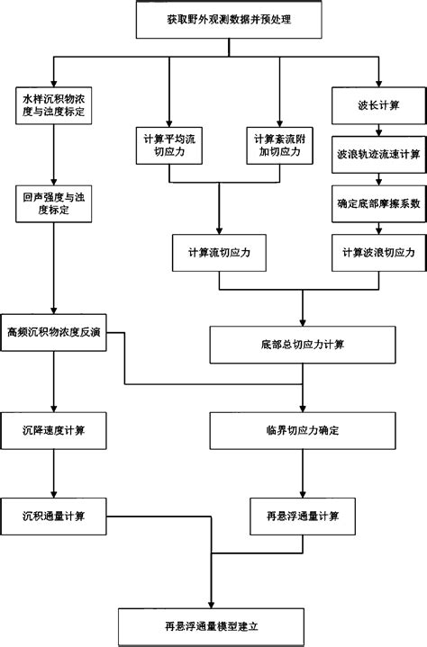 Field Observation Based Construction Method Of Sediment Resuspension Model Eureka Patsnap