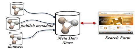Storing Rdf Metadata In The Data Store Download Scientific Diagram