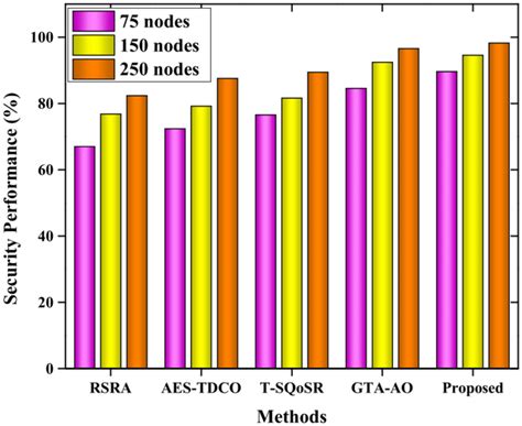 State Of Art Result Of Security Download Scientific Diagram