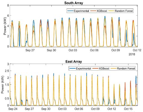 Mbe And Rmse Values For Both Arrays And All The Cases Download