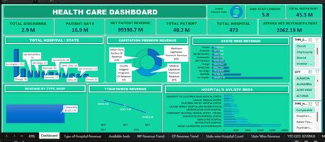 Sirhan Bashrahil On Linkedin Healthcareanalytics Datavisualization Exceldashboard…