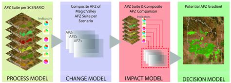 Demonstrates The Methodological Process Utilized Within This Research