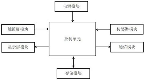 一种嵌入式红外测温装置及其控制系统 爱企查