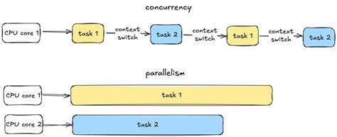 Deep Dive Into Multithreading Multiprocessing And Asyncio Towards