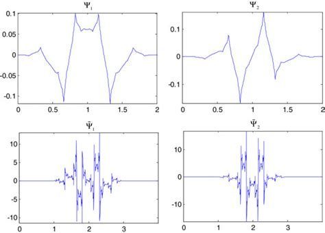 Multiwavelet Functions And Dual Multiwavelet Functions Of New