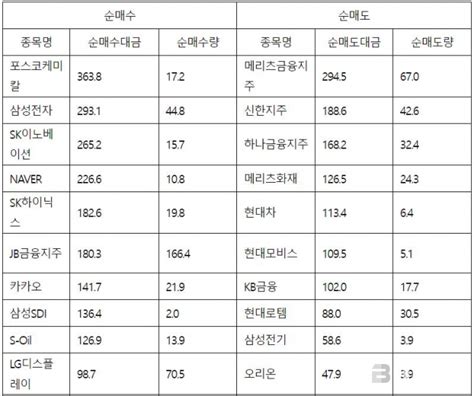 코스피 기관 순매수도 상위 10종목27일포스코케미칼 삼성전자 Sk이노베이션
