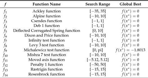 table 4 from gaussian guided self adaptive wolf search algorithm based