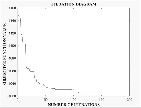 cost search iteration chart download scientific diagram