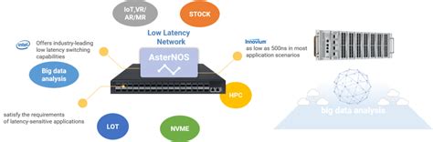 How To Build Ultra Low Latency Data Center Networks Asterfusion Data Technologies