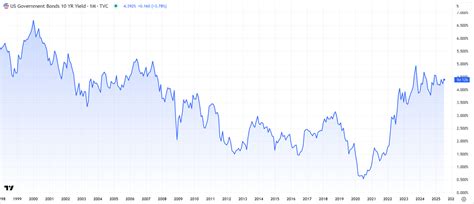 What Is The Long Term Interest Rate Explaining Trends In Us And